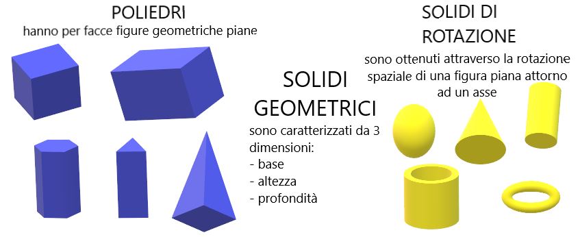 SOLIDI GEOMETRICI :: Tecnologicamente
